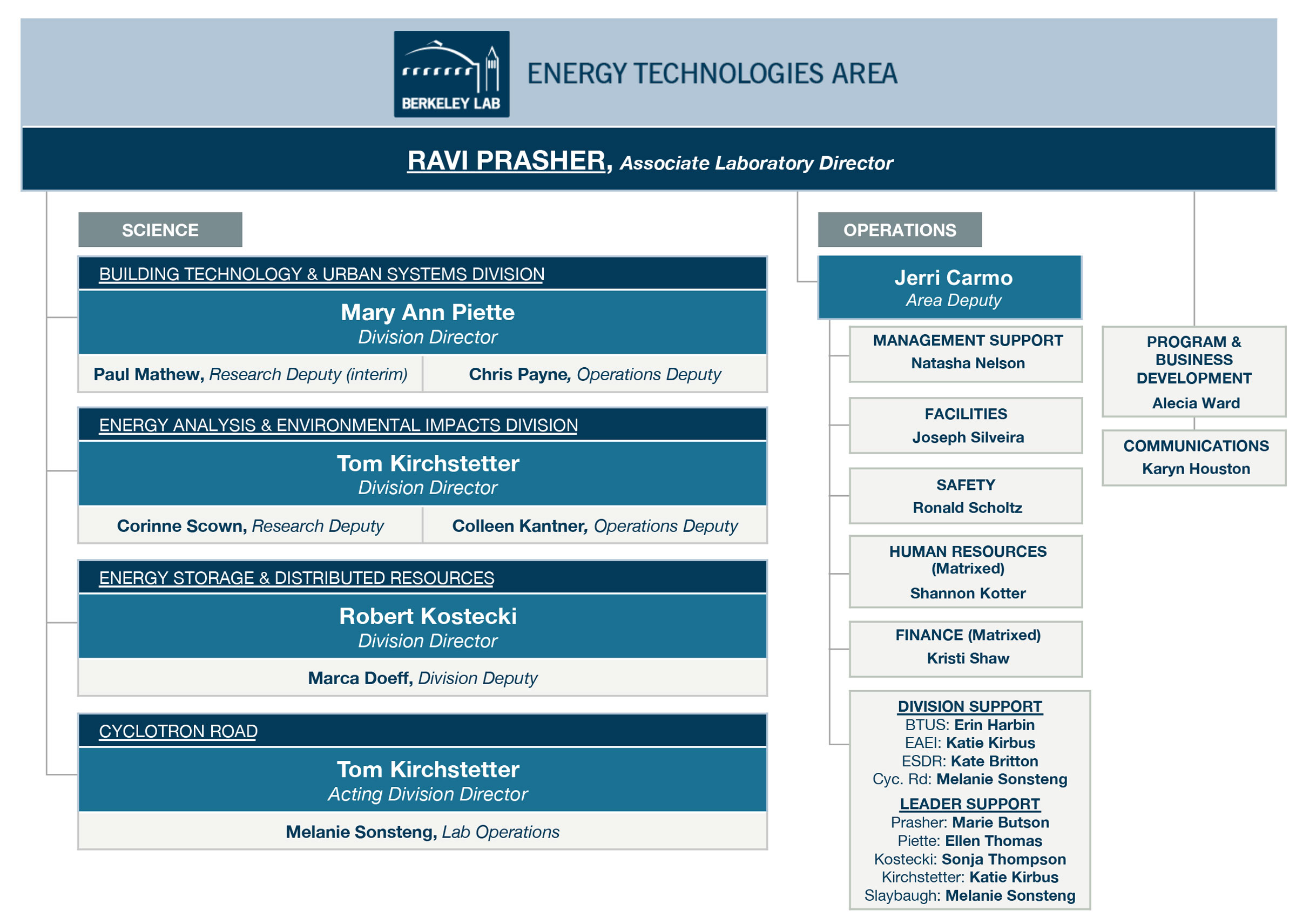 Organizational Charts | Energy Technology Area