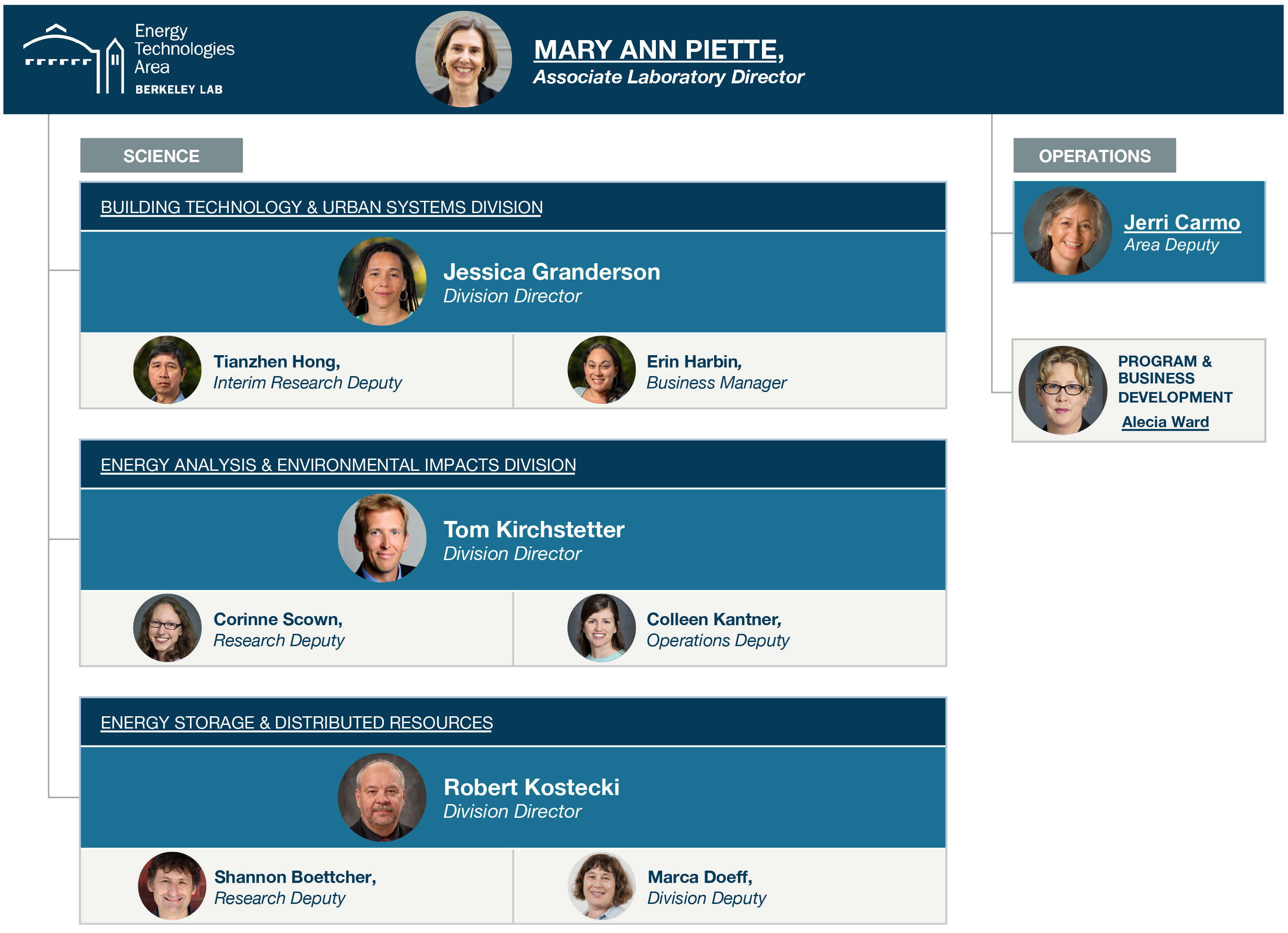 Organizational Charts | Energy Technologies Area