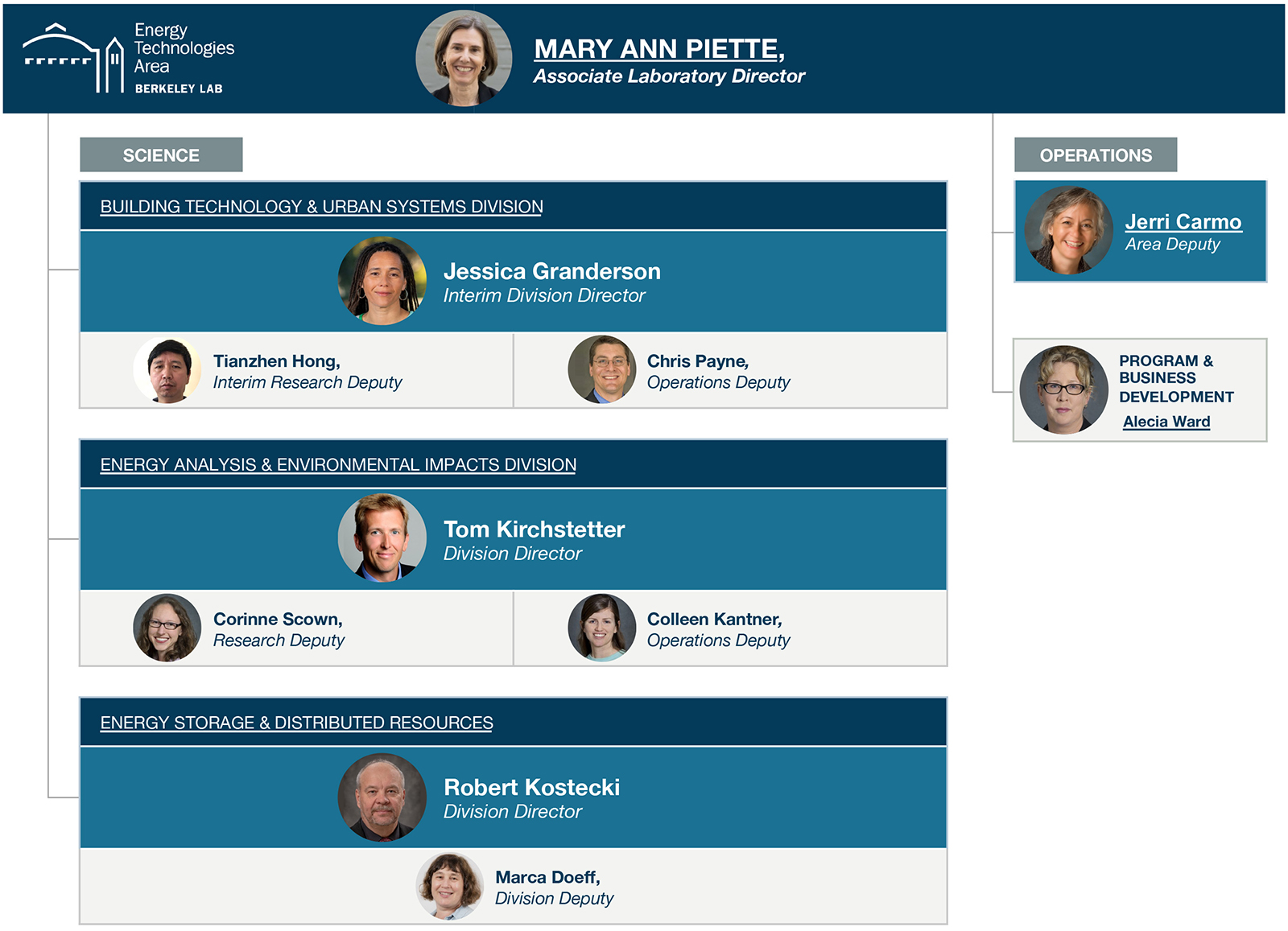 Organizational Charts | Energy Technologies Area